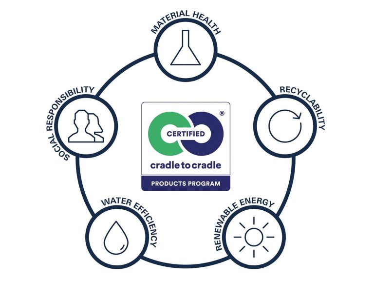Il Futuro Sostenibile: Guida alla Certificazione Cradle to Cradle ...